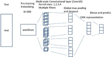 Multi Scale Cnns 50 Download Scientific Diagram
