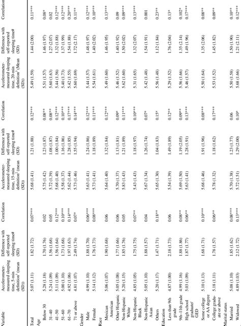 Accelerometer Measured Sleep Duration H Day Of The Participants N Download Scientific