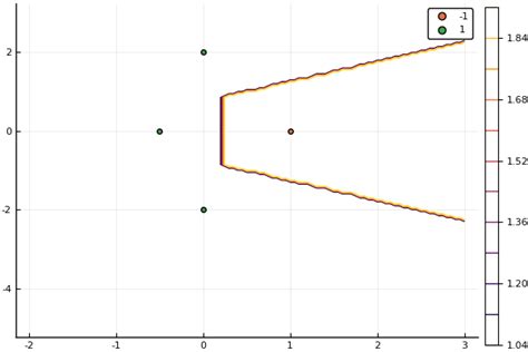 Plotting Decision Boundaryregions For Classifier New To Julia