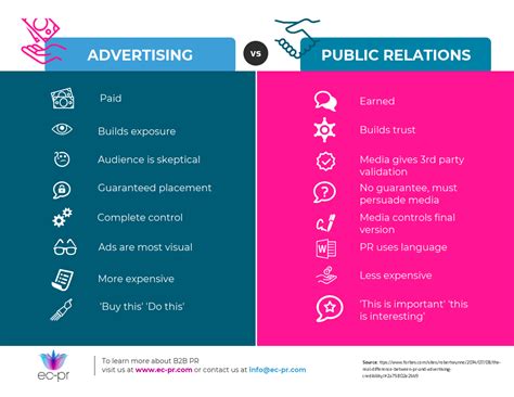 7 Ways Pr Differs From Advertising Pr V Advertising B2b Pr Ec Pr
