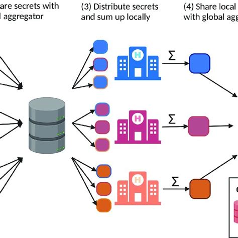 Hybrid Federated Learning Workflow Using Additive Secret Sharing Each