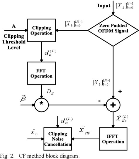 Table I From An Iterative Clipping And Filtering Algorithm For Papr