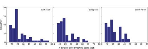 Quantitative Measurement Of Odor Detection Thresholds Using An Air