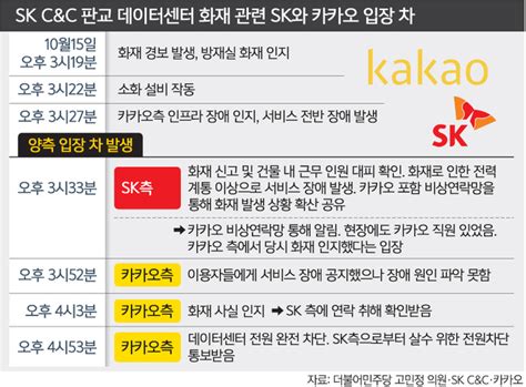3시33분 Vs 4시3분 Sk·카카오 화재 인지 시점 두고 공방 뉴스 투데이