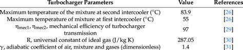 Turbochargers Characteristics And Operating Parameters Download Scientific Diagram
