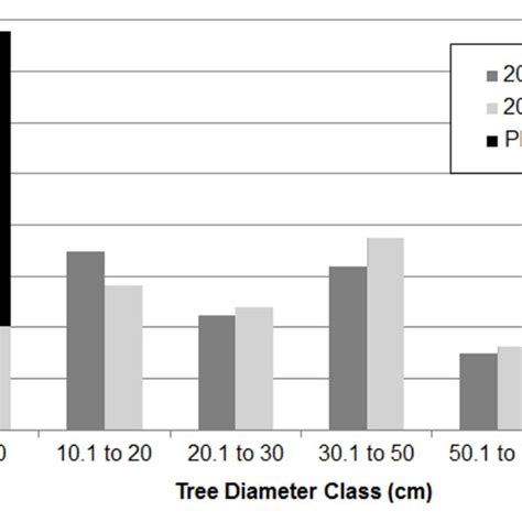 Change In Tree Species Distribution Of The Most Abundant Species Download Scientific Diagram