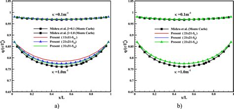 Non Dimensional Heat Flux Distribution Over The Bottom Wall A Effect Of