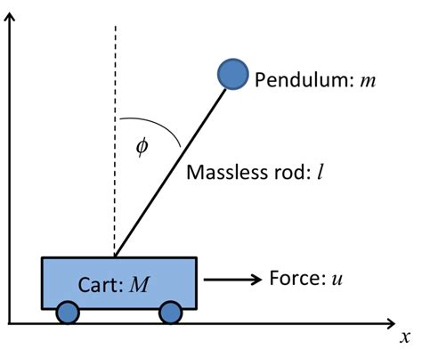 Cart With An Inverted Pendulum Download Scientific Diagram