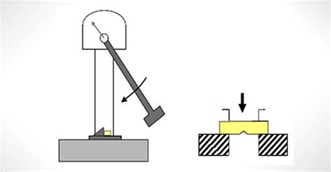 Test The Impact Strength Of Plastic With Charpy Test Hot Sex Picture