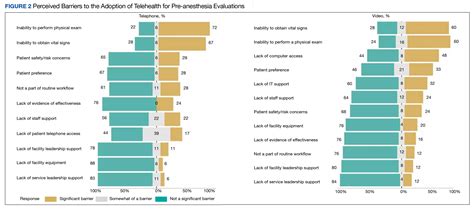 Barriers To Implementation Of Telehealth Pre Anesthesia Evaluation