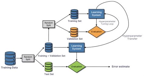 the three crucial data sets in machine learning training validation and testing sets by