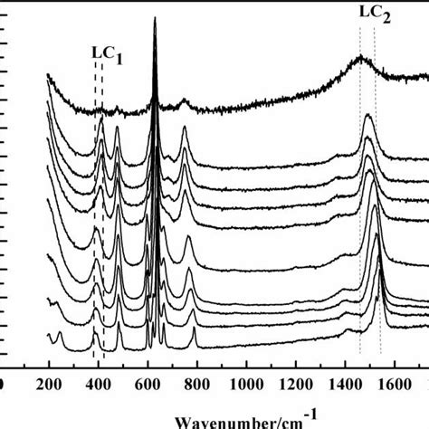 Pdf High Temperature Raman Spectroscopy Of Microstructure Around The