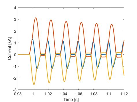 B Shows That The Larger 3 Rd Harmonic In The Current That Occur In The