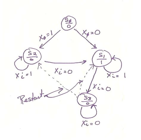 Given The State Diagram Find The State Table