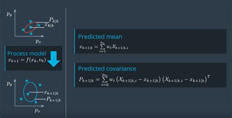 Mathematic Formula Note Of Unscented Kalman Filter With Ctrv Model