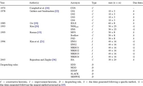 Table 1 From Minimising Total Tardiness In The M Machine Flowshop Problem A Review And