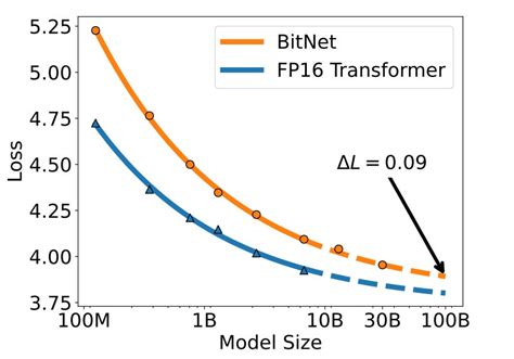 bitnet cpp efficient inference with 1 bit llms on your cpu