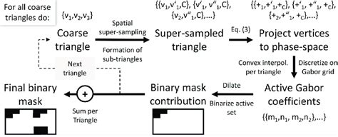 An Overview Of The Binary Gabor Mask Generation Procedure Is Sketched Download Scientific Diagram
