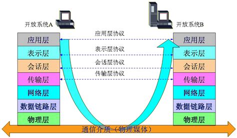 网络基本概念及OSI参考模型TCP IP协议简介 Linux运维部落