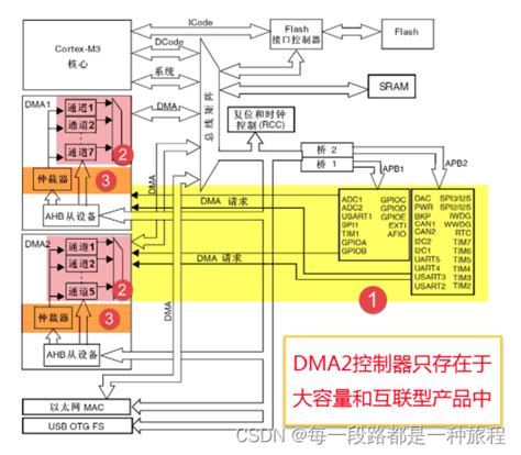 Dma介绍、原理、工作模式 Csdn博客