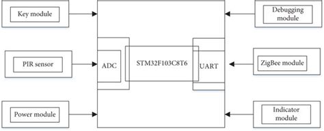Design Block Diagram Of An Acquisition Unit Download Scientific Diagram