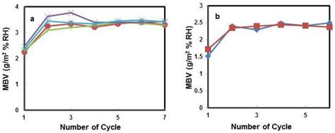 The Moisture Buffer Value Versus Cycle Number A For Treated Specimens