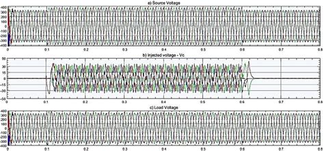 Dvr In Solving Power Quality Problem With A Balanced Voltage Swell Of Download Scientific