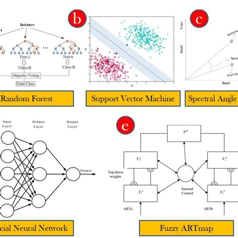 Pdf Land Use Land Cover Classification By Machine Learning