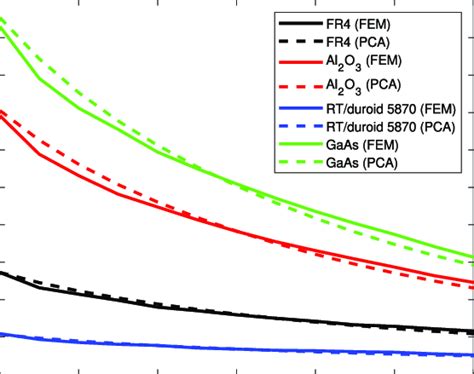 Comparison Of Effective Permittivity Pca Calculations And Fem Simulation Download Scientific