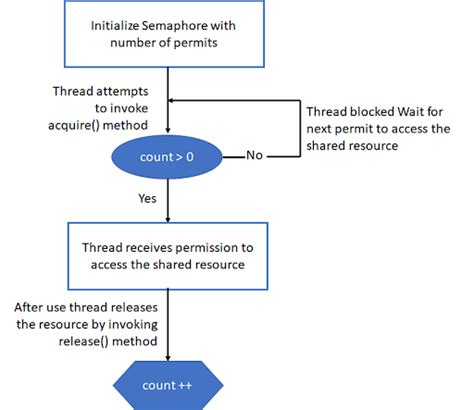 What Is Semaphore In Java A Complete Guide Simplilearn