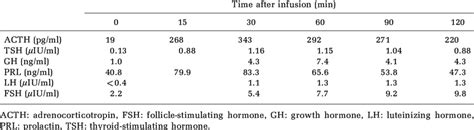 Pituitary Hormone Stimulation Test Download Scientific Diagram