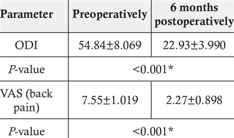 Clinical Outcome Measures At Different Studied Periods Download