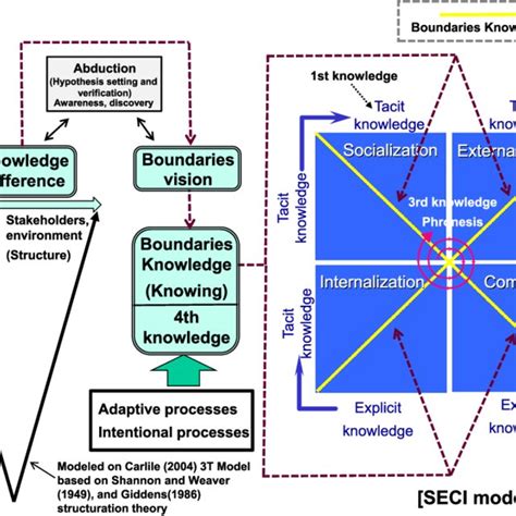 Pdf Boundaries Knowledge Knowing—a Source Of Business Innovation