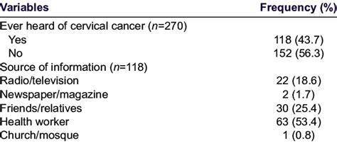 Awareness Of Cervical Cancer By Respondents Download Scientific Diagram