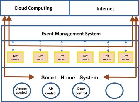 smart home systems based on internet of things intechopen