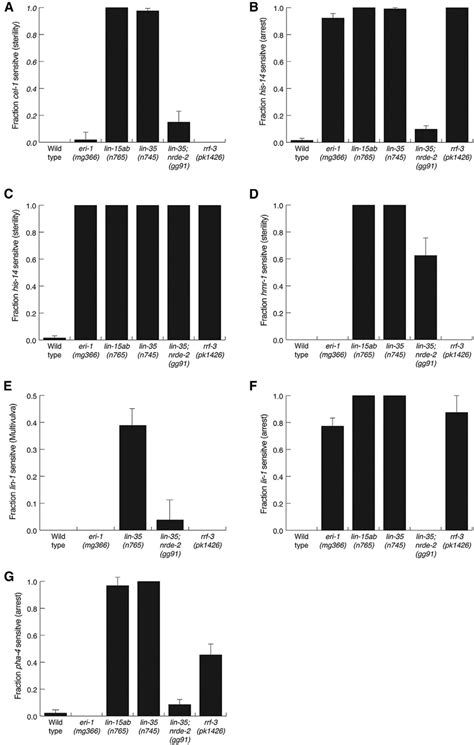 Nrde 2 Dependent Single Generation Rnai In Synmuv B Class Mutants A G