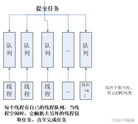 线程池之forkjoinpool Csdn博客
