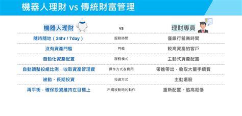 Deepseek、chatgpt崛起：機器人理財是什麼？如何運作？優缺點有哪些？績效如何？台灣機器人理財特色比較 阿爾發機器人理財