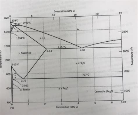 2 Consider An Fe 015 Wt C Alloy Austenitized In