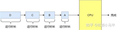 一文看懂进程调度优化算法 知乎