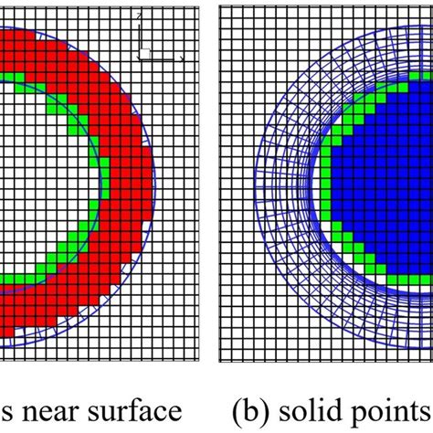 Nodes Classification Results Of A 2 D Circular Cylinder Grid