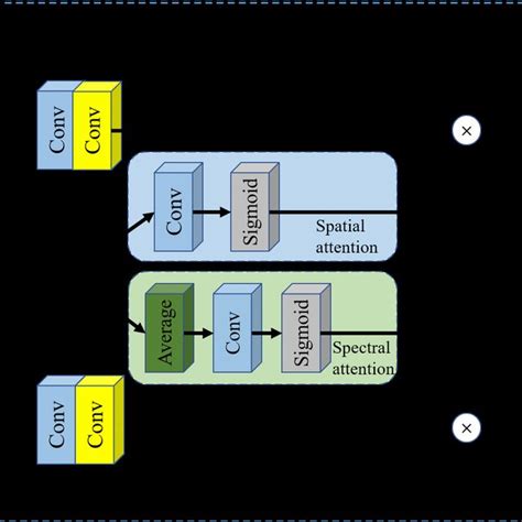 Schematic Diagram Of The Spectral Spatial Attention Module ⊕ Denotes Download Scientific