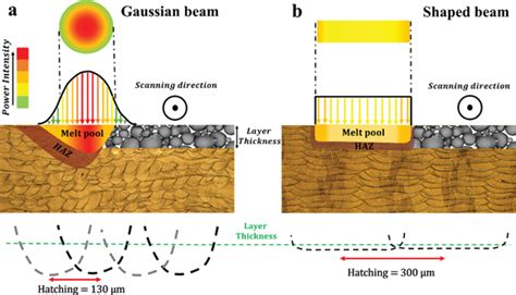 Advanced Laser Beam Shaping For Bulk Metallic Glass In Additive Manufacturing 3d Printing