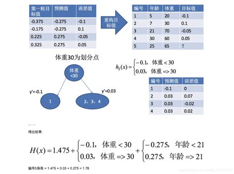 集成学习（boosting、bagging、gbdt、xgboost） boosting算法将训练的注意力集中在正确的数据上对还是错 csdn博客