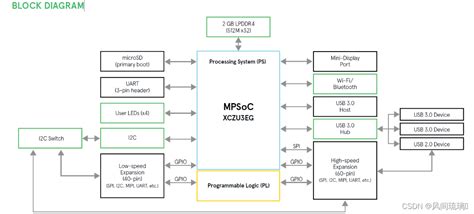 Ultra96 V2入门使用 裸机 Ultra96v2 Csdn博客