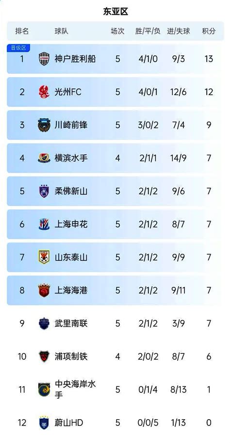 热闻亚冠精英联赛中超3队同7分均处亚冠晋级区！沙特3队提前3轮出线，韩国冠军5连败垫底