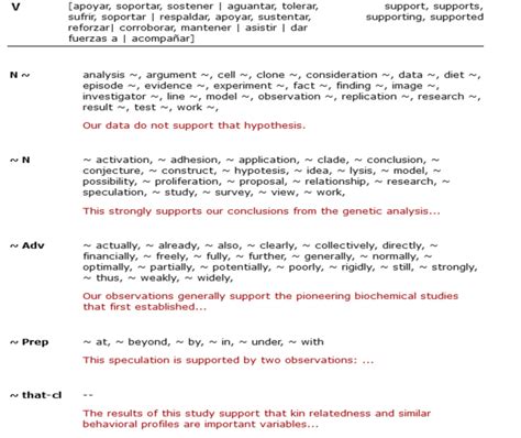 Grammatical Patterns Associated With The Verb Support In Scie Lex Download Scientific Diagram