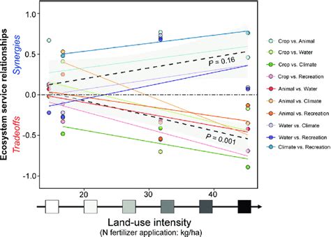 Ecosystem Service Relationships I E Tradeoffs Or Synergies Quantified Download Scientific