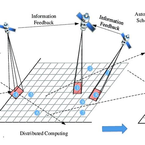 The Multi Satellite Collaborative Process In Centralization Distributed