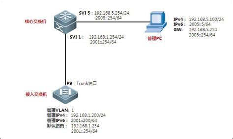01 Ipv4 Ipv6默认路由